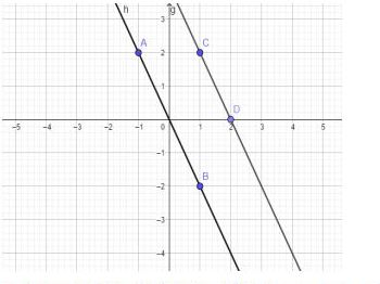 Diketahui Grafik Persamaan Garis h// garis g : Gar...