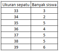 Data ukuran sepatu siswa kelas V SD Kalam Kudus 3...