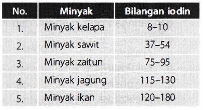 Perhatikan data bilangan iodin beberapa minyak dal...