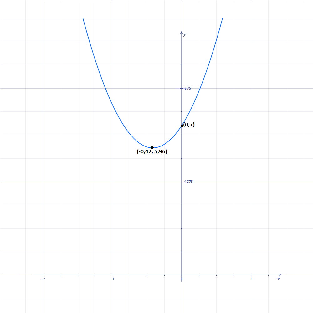 sketsalah grafik fungsi berikut ini y=6×^2+5×+7... sketsalah grafik fungsi berikut ini y=6×^2+5×+7...