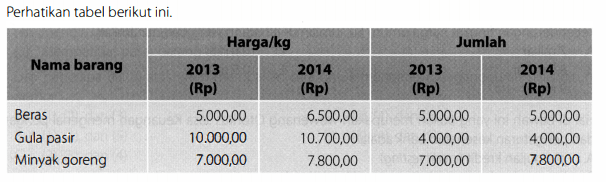 Dari data di atas, jenis inflasi pada tahun 2014 b...