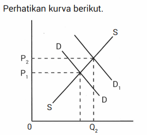 Berdasarkan kurva di atas, penyebab inflasi adalah...
