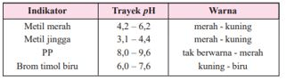 261 Berikut ini trayek pH warna dari beberapa indi...