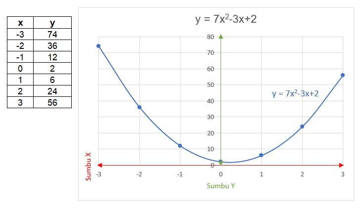 Sketsalah grafik fungsi berikut ini. y=7x²−3x+2... Sketsalah grafik fungsi berikut ini. y=7x²−3x+2...
