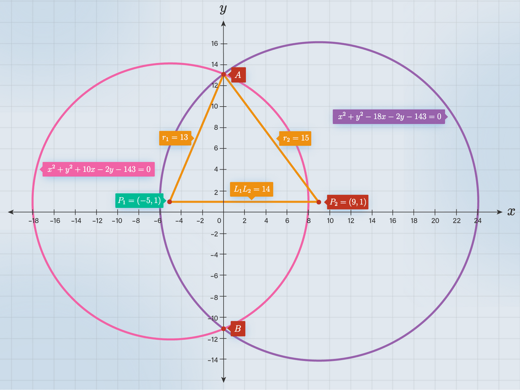 diketahui dua lingkaran dengan persamaan x² + y²