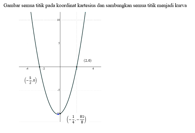 gambarlah grafik fungsi dari persamaan kuadrat ber...
