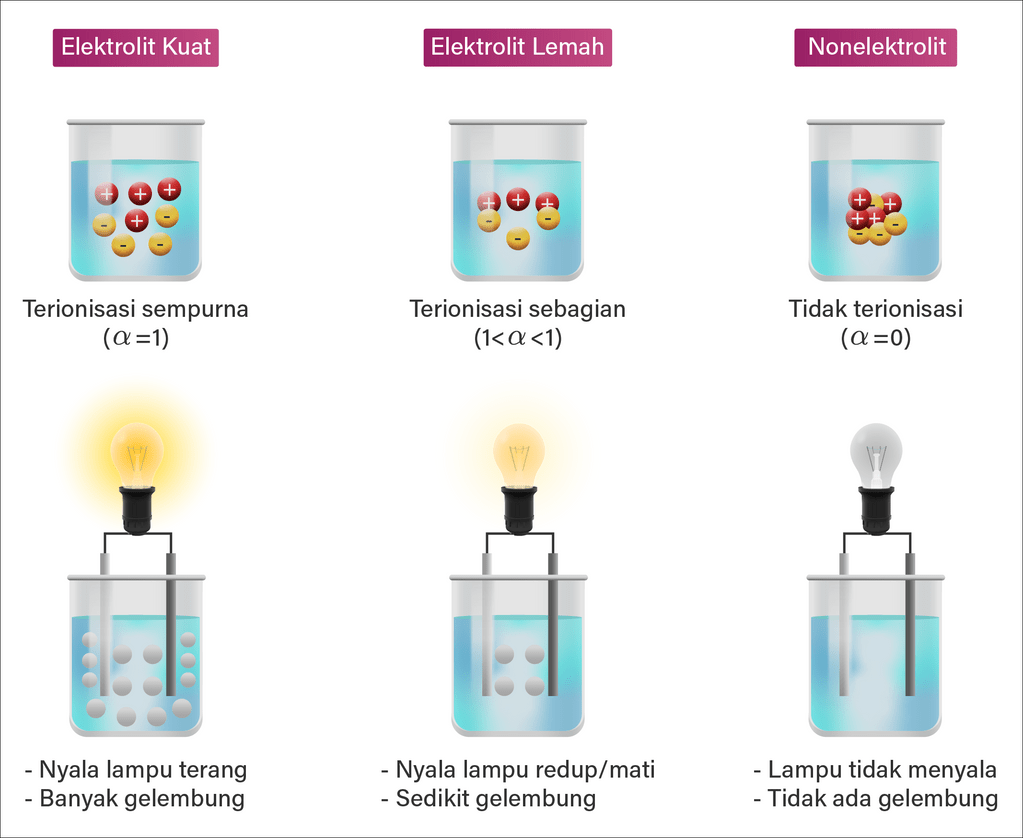 Perbedaan indikator uji daya hantar larutan non el...