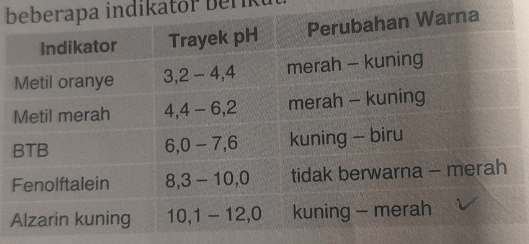 Disajikan data perubahan warna dan trayek pH beber...