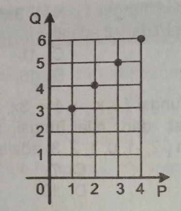 Relasi yang ditunjukkan oleh diagram kartesius di ...