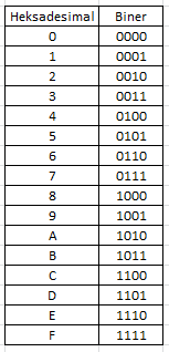 Konversikan bilangan heksadesimal berikut ini menj...