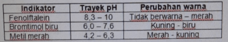 Trayek pH beberapa indikator sebagai berikut: Jik...