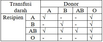 Bobby memiliki golongan darah A, ia membutuhkan tr...