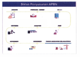 Penyusunan APBN ada beberapa tahap yang harus dila...