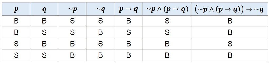 Buallah tabel - tabel kebenaran unluk: d. (∼p∧(p→q...