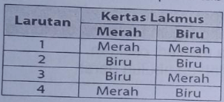 Beberapa zat diuji dengan kertas lakmus merah dan ...