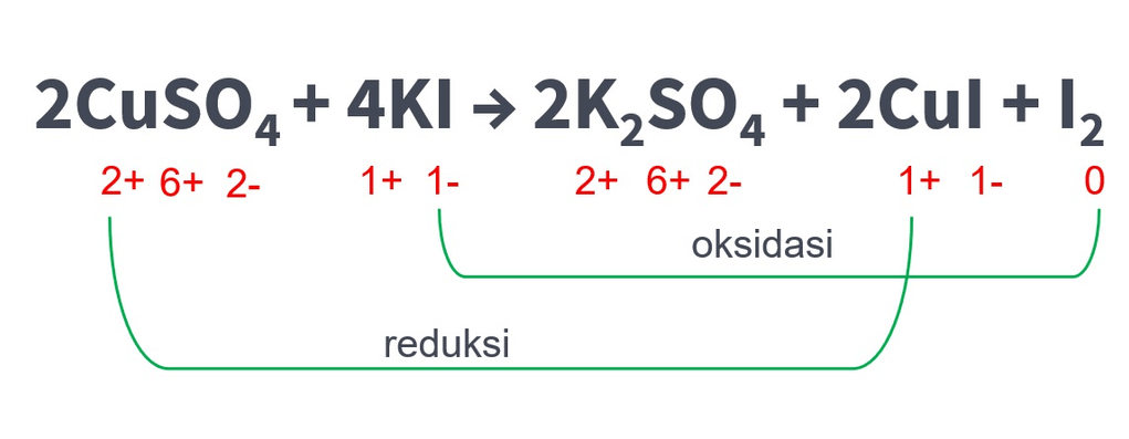 Tentukan reaksi oksidasi dari : 2CuSO4 + 4KI → 2K2...