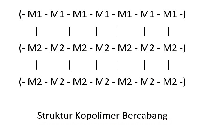 Berikut merupakan jenis kopolimer berdasarkan susu...