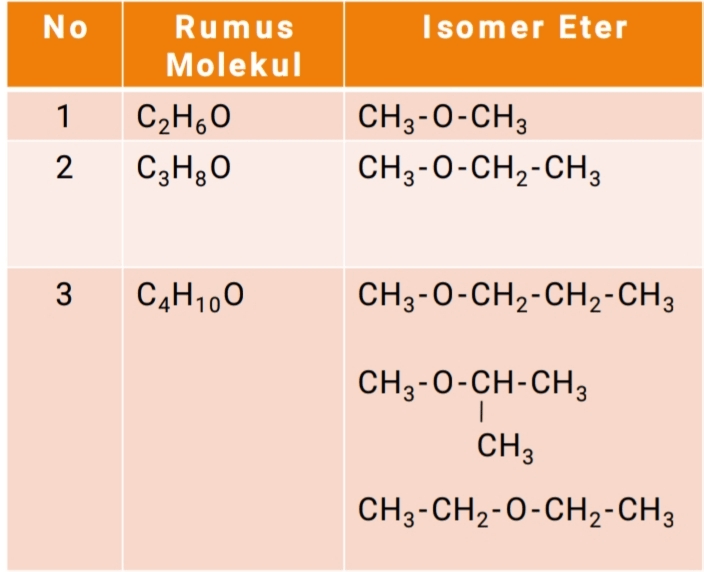 Senyawa berikut yang tergolong eter adalah .... ...