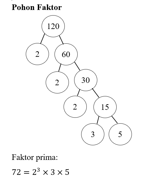 Tentukan faktor prima bilangan-bilangan di bawah i...
