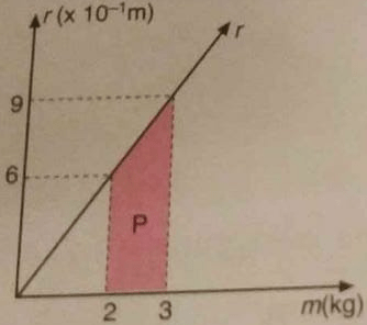 Perhatikan grafik berikut! Momen inersia daerah P ...