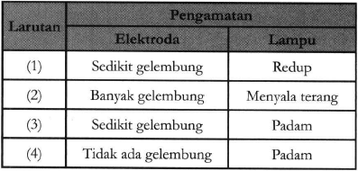 Senyawa yang memiliki daya hantar listrik lemah di...