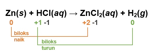 Perhatikan reaksi berikut : Zn(s) + HCl(aq) → ZnCl...