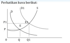 Berdasarkan kurva di atas telah terjadi kenaikan h...