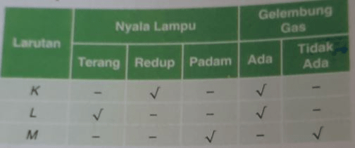 perhatikan data hasil uji daya hantar listrik bebe...