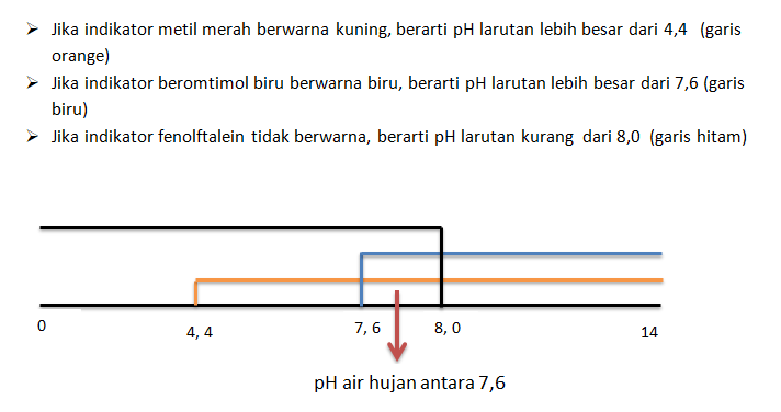 Diketahui trayek perubahan warna indikator sebagai...