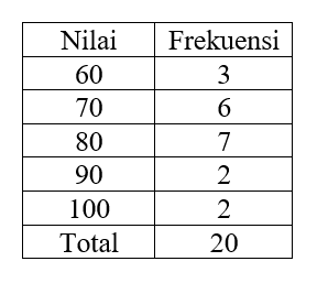 Berikut adalah daftar nilai Matematika siswa kelas...
