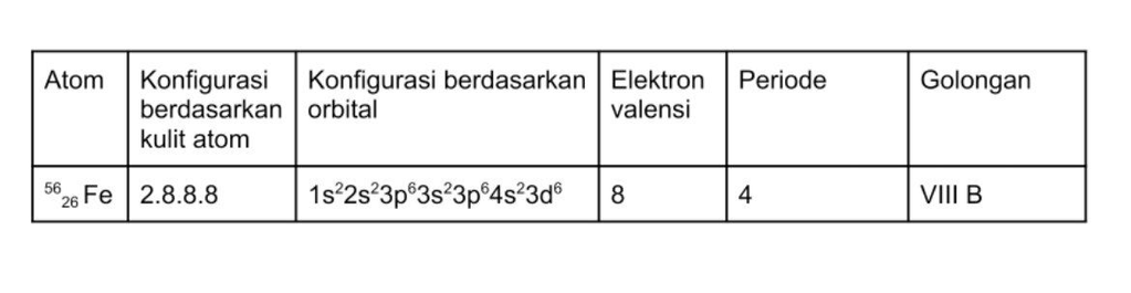 Buatlah konfigurasi elektron dari atom-atom beriku...