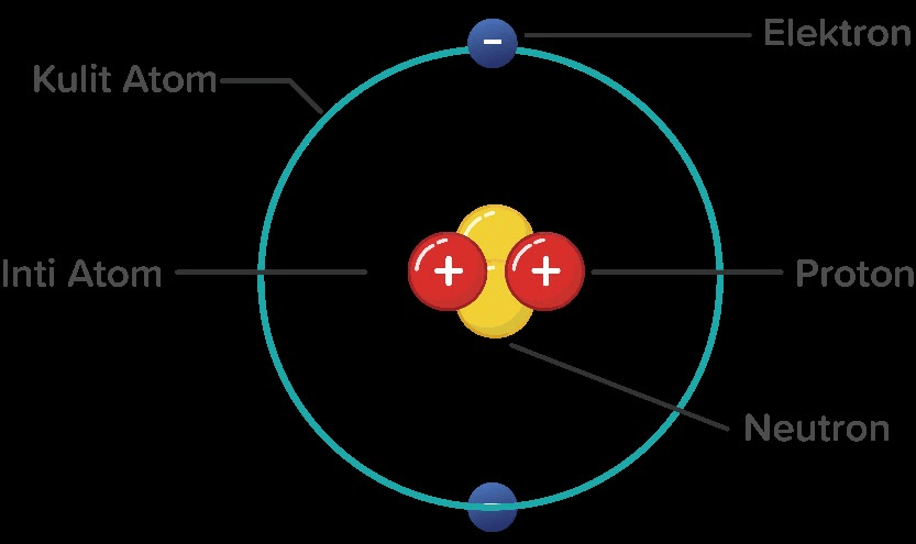 Mengapa jumlah proton dan neutron tidak pernah ber...