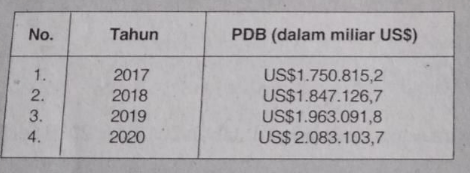 Perhatikan tabel Produk Domestik Bruto (PDB) negar...