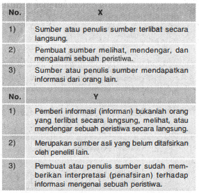 Perhatikan tabel berikut! Keterangan yang terkait ...