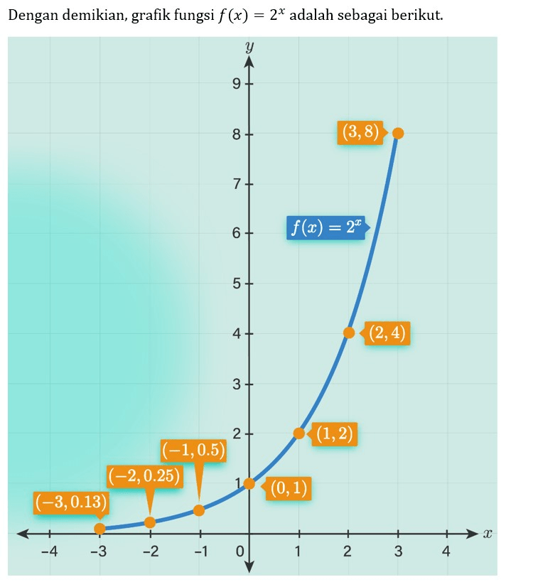 Lukislah grafik fungsi eksponen berikut : f(x)=2^(...