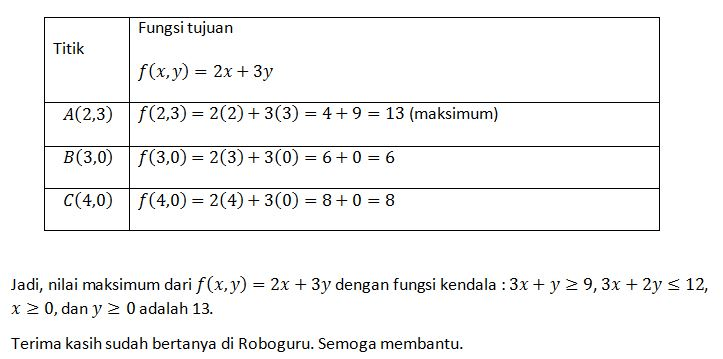 Nilai maksimum dari f(x,y) = 2x + 3y dengan fungsi...