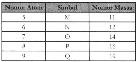 Diketahui data nomor atom dan nomor massa untuk li...