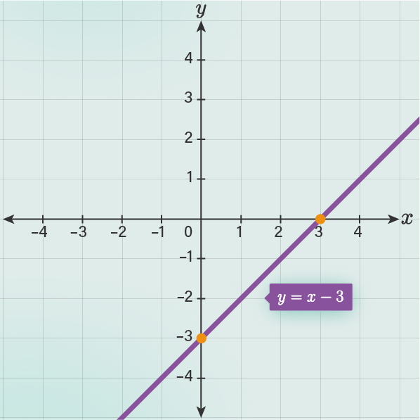 gambarlah grafik fungsi linearf (x)= x - 3...
