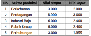 Perhatikan data beri kut. Berikut tabel output sek...