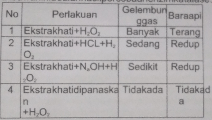 Dibawah ini adalah hasil percobaan enzim katalase....