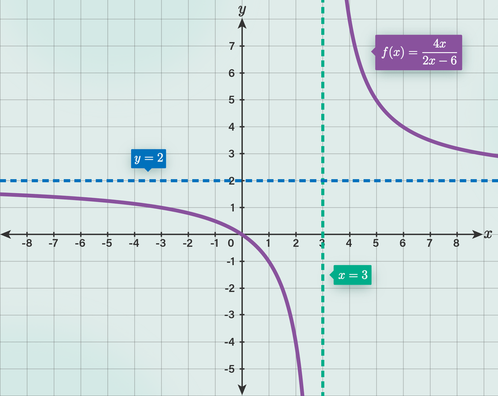 Gambar grafik fungsi rasional dari: f(x) = 4x/2x