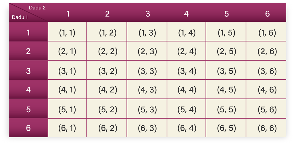 Dua dadu ditos bersama-sama. Tentukan ruang sampel...