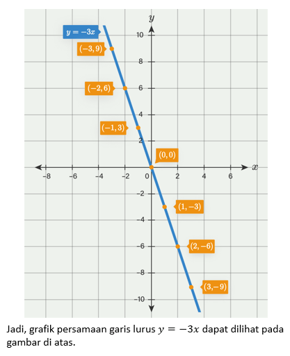 Gambarlah garis-garis dengan persamaan berikut den...