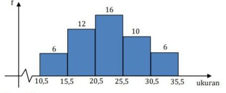 Perhatikan Histogram berikut Tentukan : a. Rata-ra...