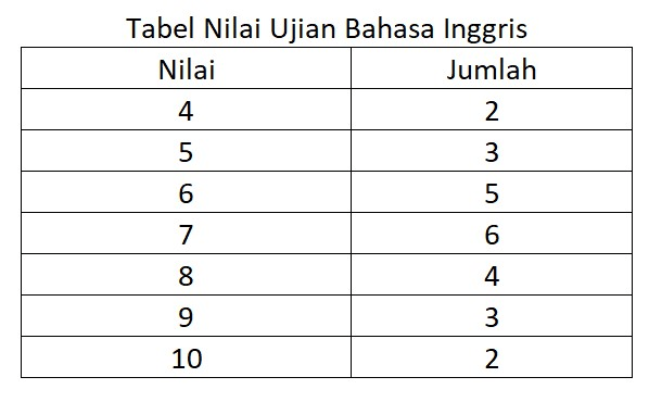 Diketahui data Nilai ujian Bahasa Inggris sebagai ...