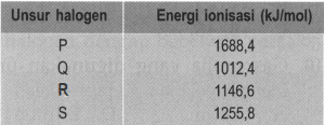 Berikut ini adalah tabel energi ionisasi unsur-uns...