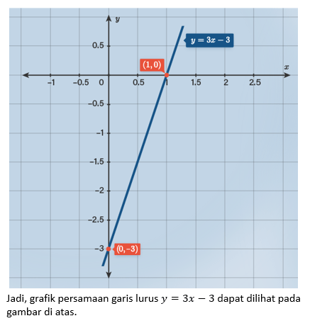 Gambarlah grafik dari persamaan garis lurus y = 3x...