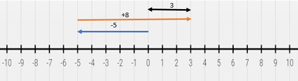 Tentukan hasil pengurangan dengan melengkapi garis...