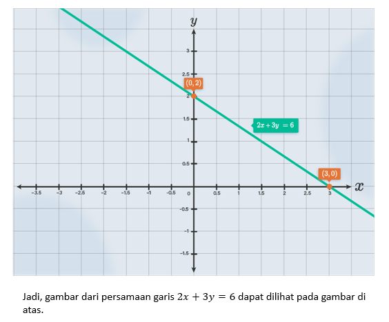 Gambarkan grafik persamaan garis lurus! 2x+3y=6...
