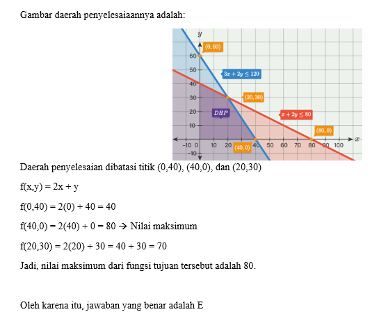 Diketahui fungsi tujuan f(x,y)=2x+y dengan persyar...